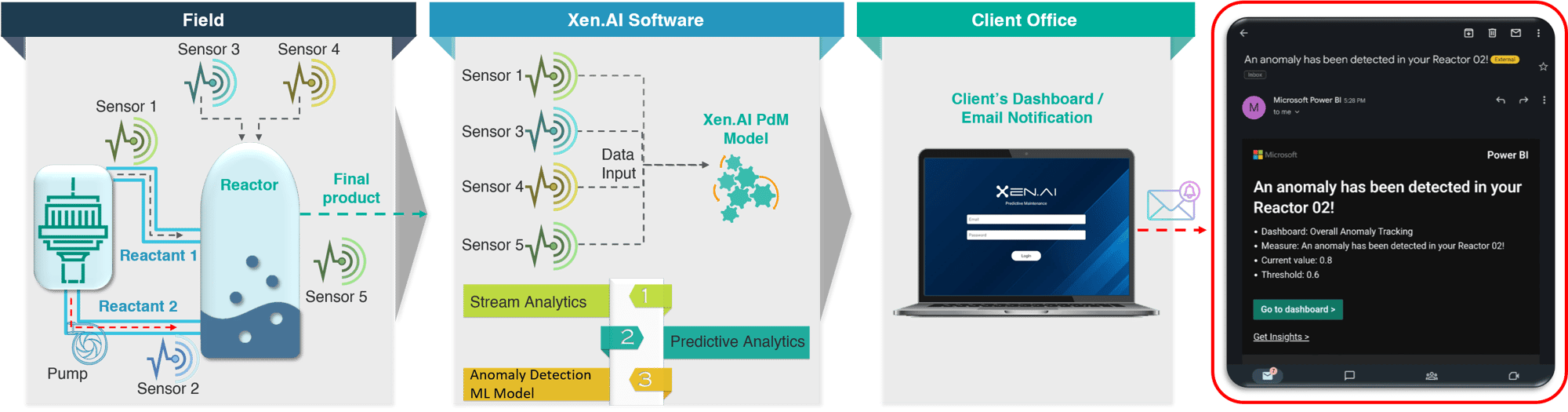 Anomaly Detection and Predictive Maintenance (PdM) Anomaly Detection and Predictive Maintenance (PdM)